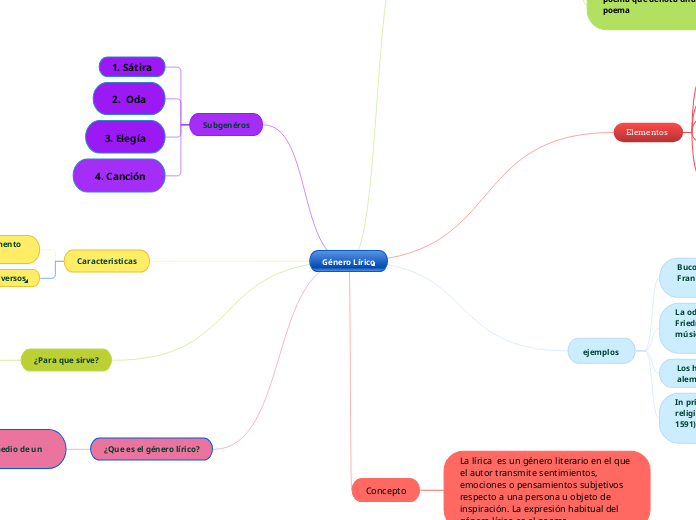 Género Lírico - Mind Map